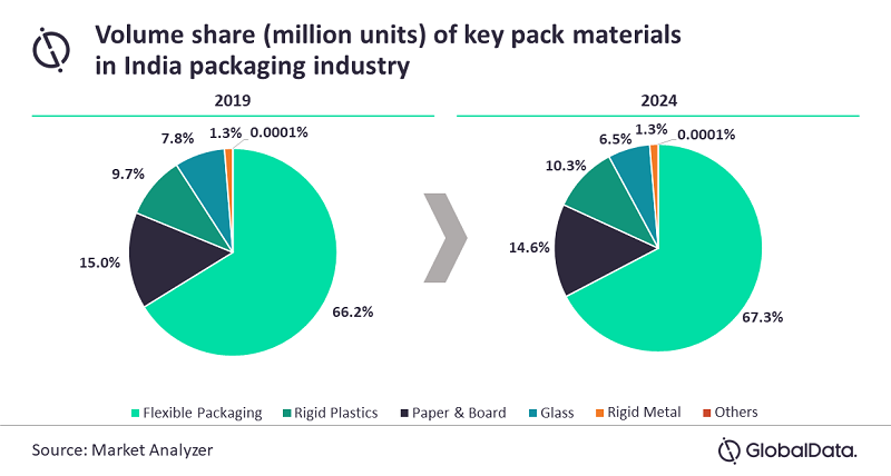 India’s packaging market to reach 422.3 billion units at 6.5% CAGR in ...