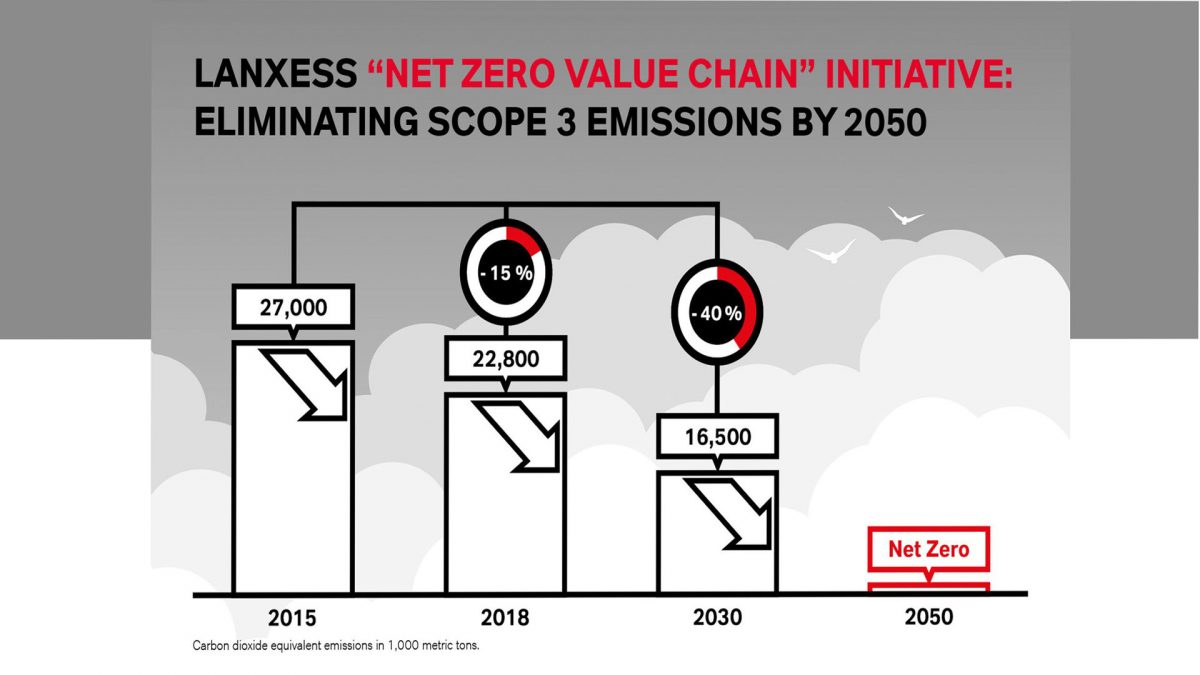 LANXESS aims for entire value chain to become climate-neutral ...
