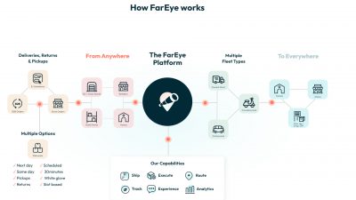 FarEye platform now available on SAP store - Manufacturing Today India