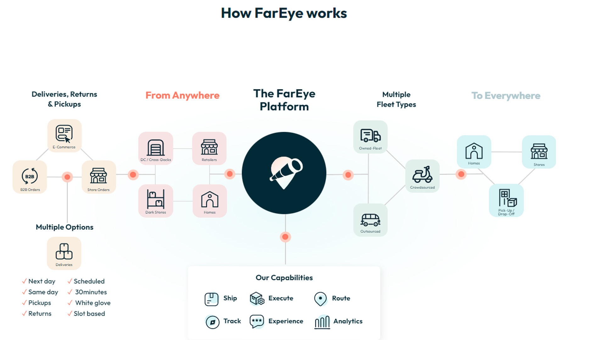 FarEye platform now available on SAP store - Manufacturing Today India