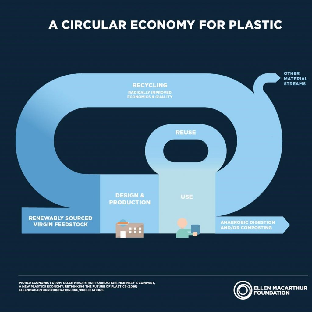 Innovations in the plastics industry are intensifying toward a circular ...