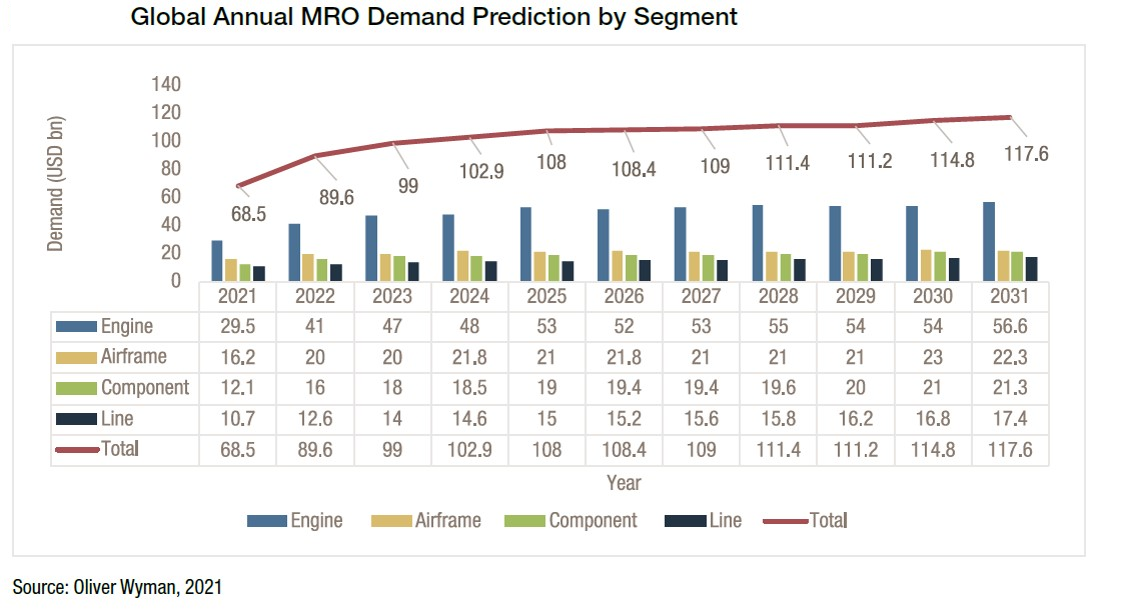 The way forward for Aerospace MRO - Manufacturing Today India