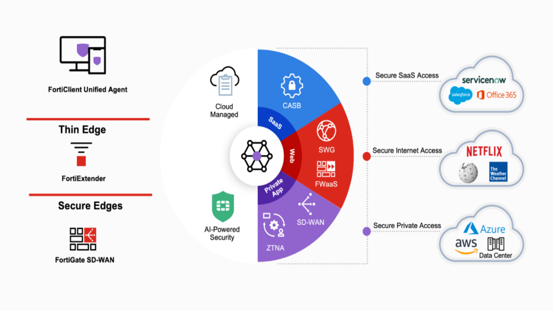 Fortinet enhances its SASE solution with new capabilities ...