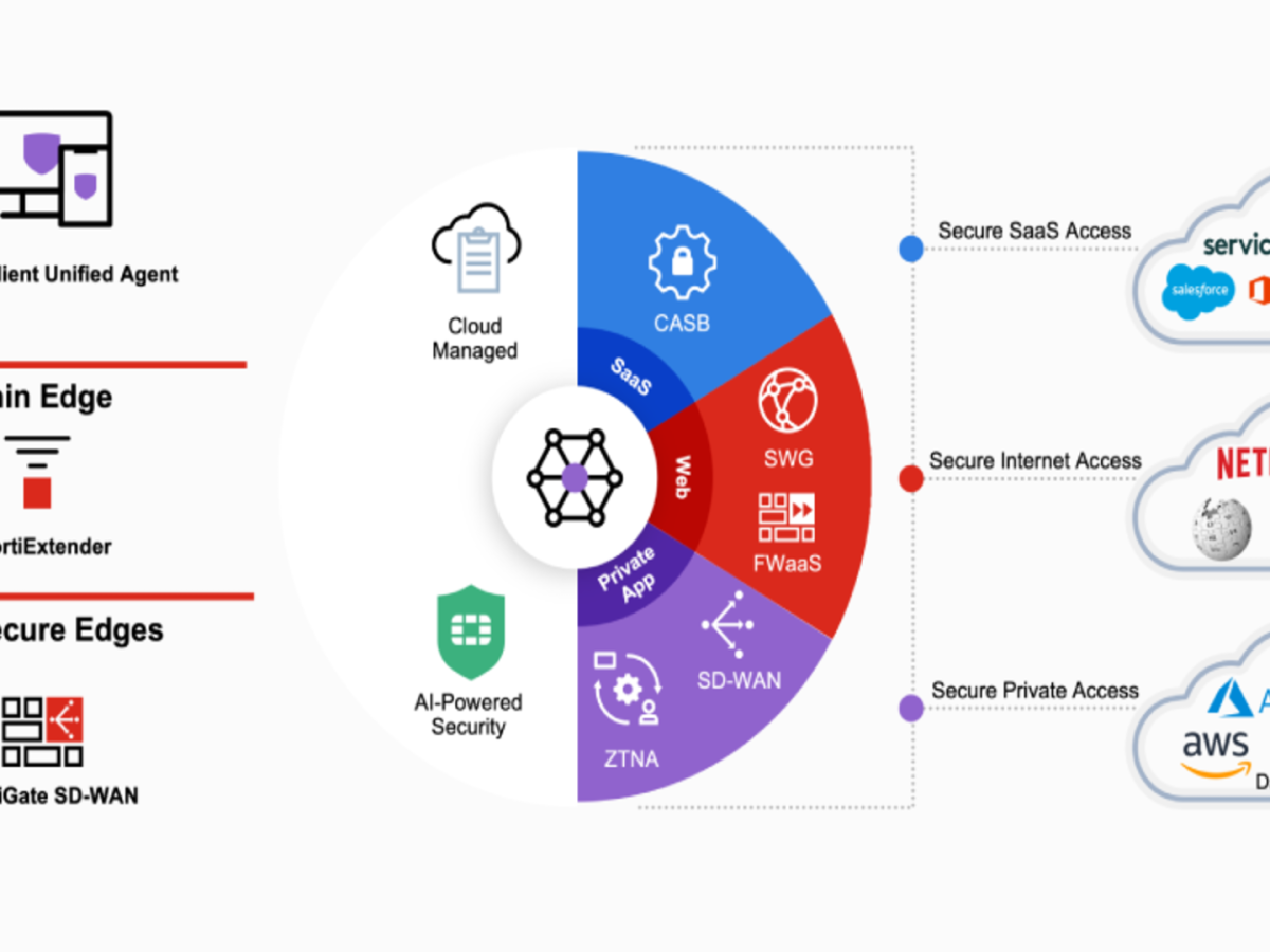 Fortinet enhances its SASE solution with new capabilities - Manufacturing Today India