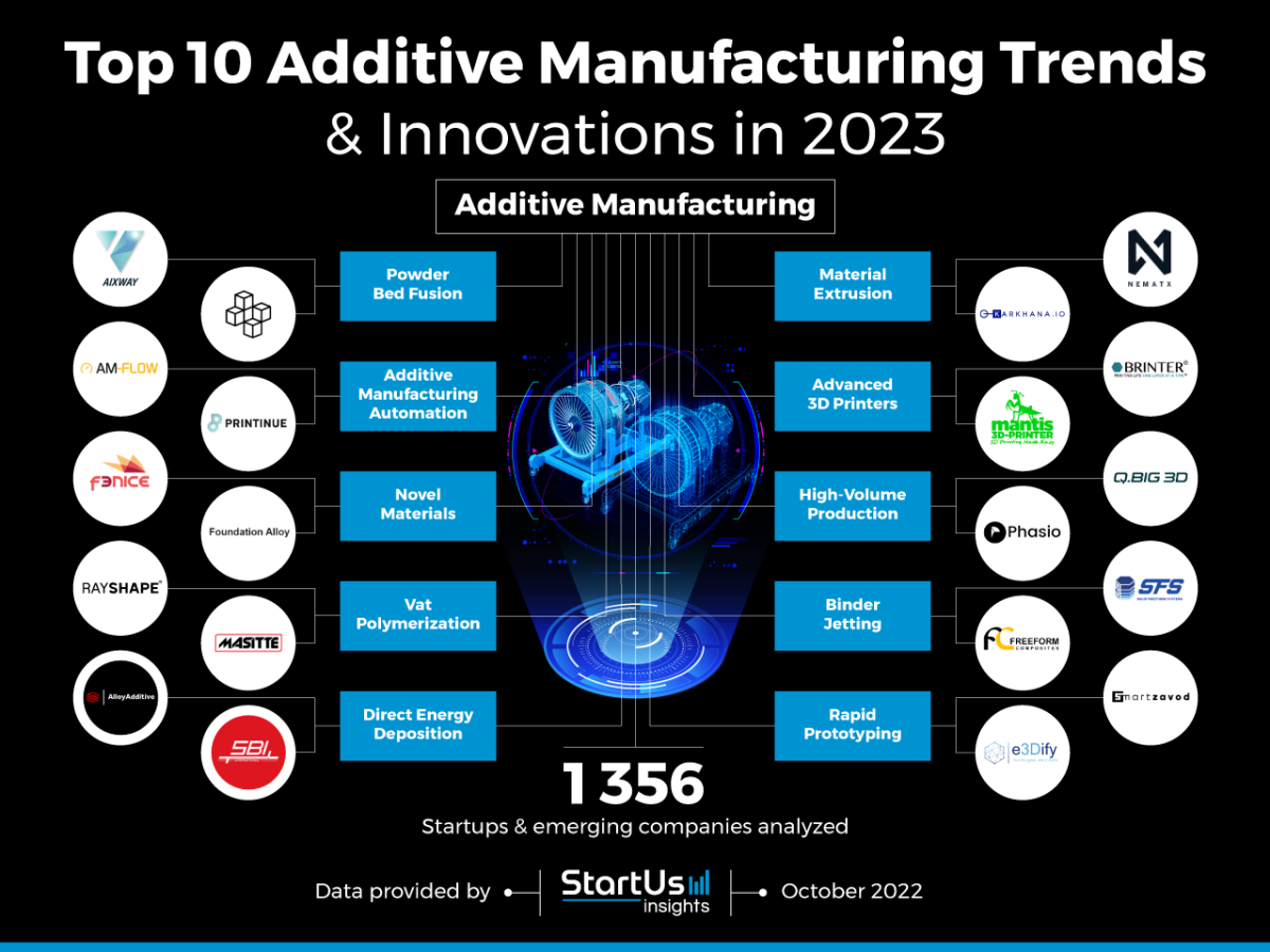 Top Additive Manufacturing trends - Manufacturing Today India