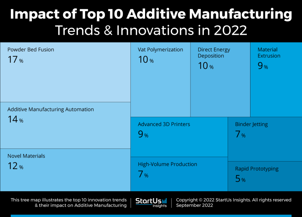 Top Additive Manufacturing trends - Manufacturing Today India