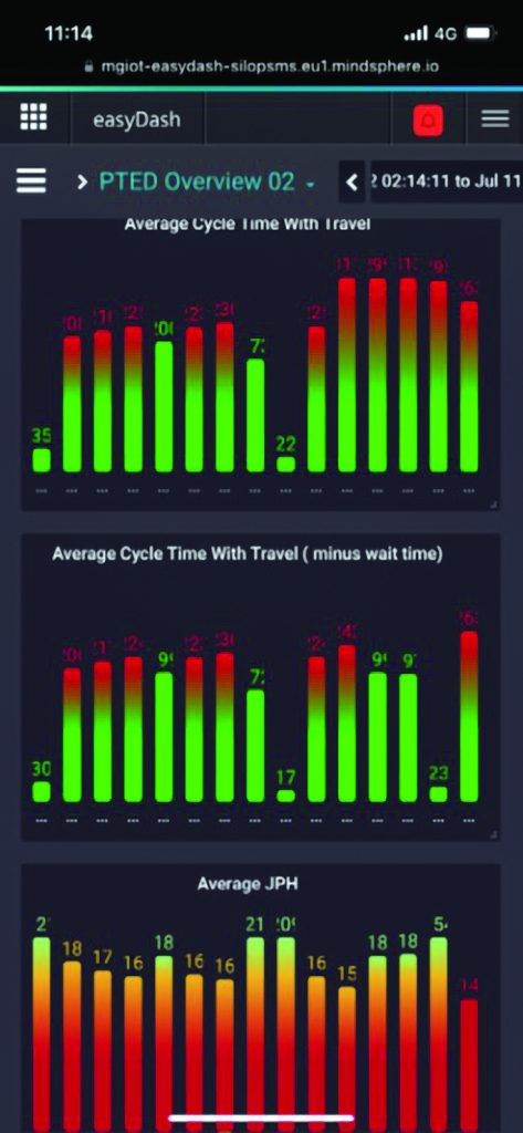 Using Plant Simulation IoT data analytics for root cause analysis - Manufacturing Today India