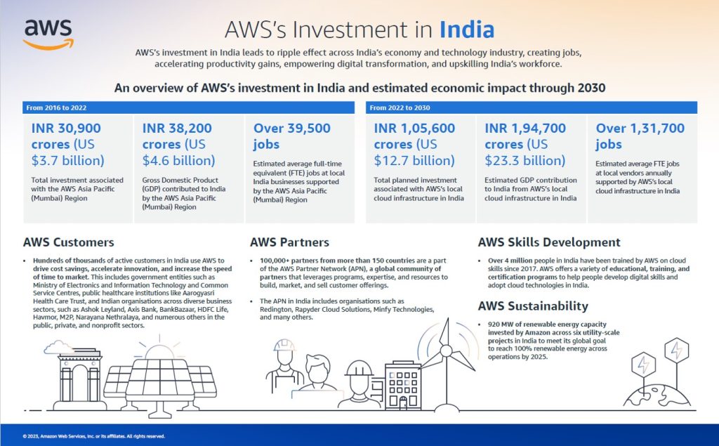 AWS unleashes $12.7 billion investment storm, propelling India's cloud ...