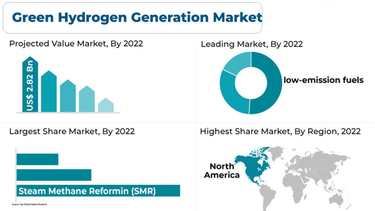 Green hydrogen generation market surpasses $2.82 billion in 2022: An in ...