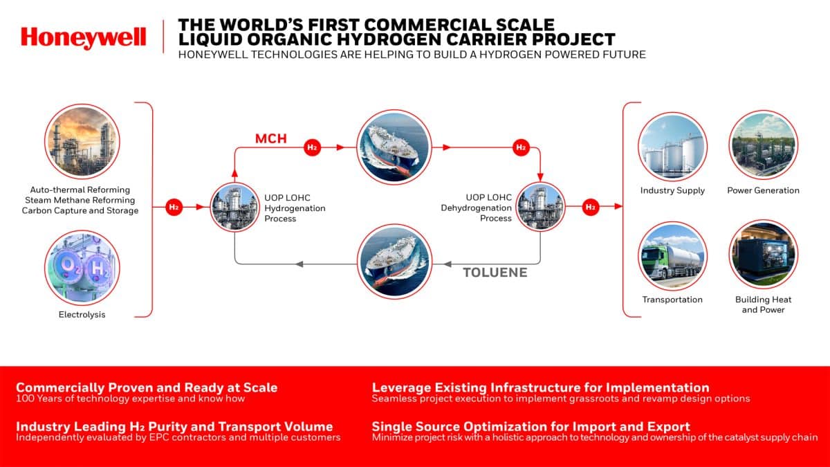 Honeywell's LOHC project revolutionises hydrogen transportation ...