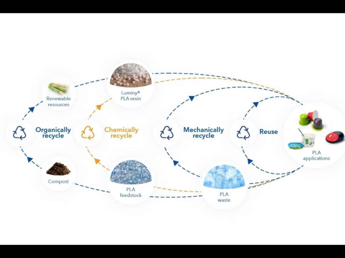 Plastics transformation turns the page in circular economy ...