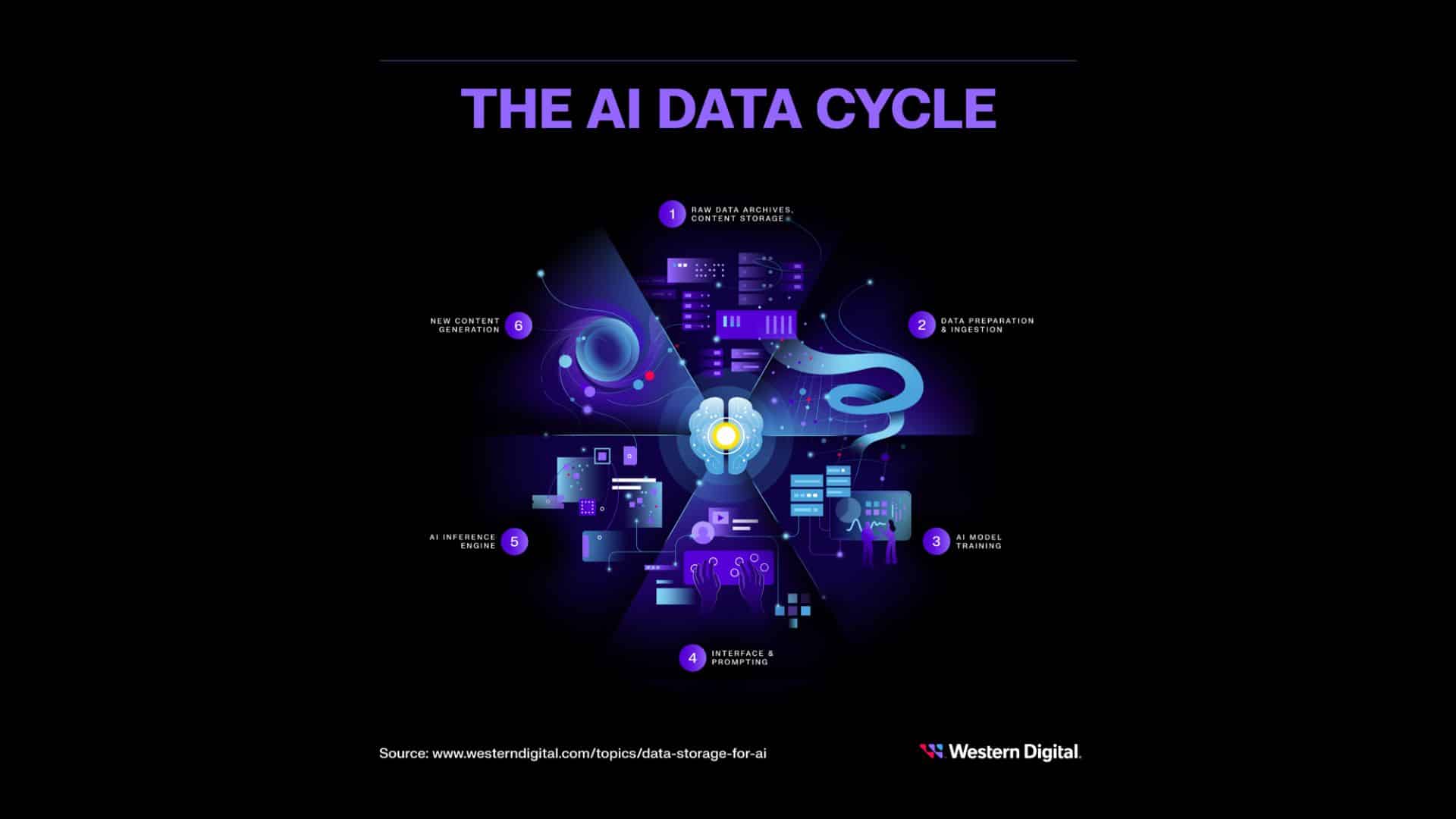 Western Digital innovates with AI Data Cycle storage framework for ...