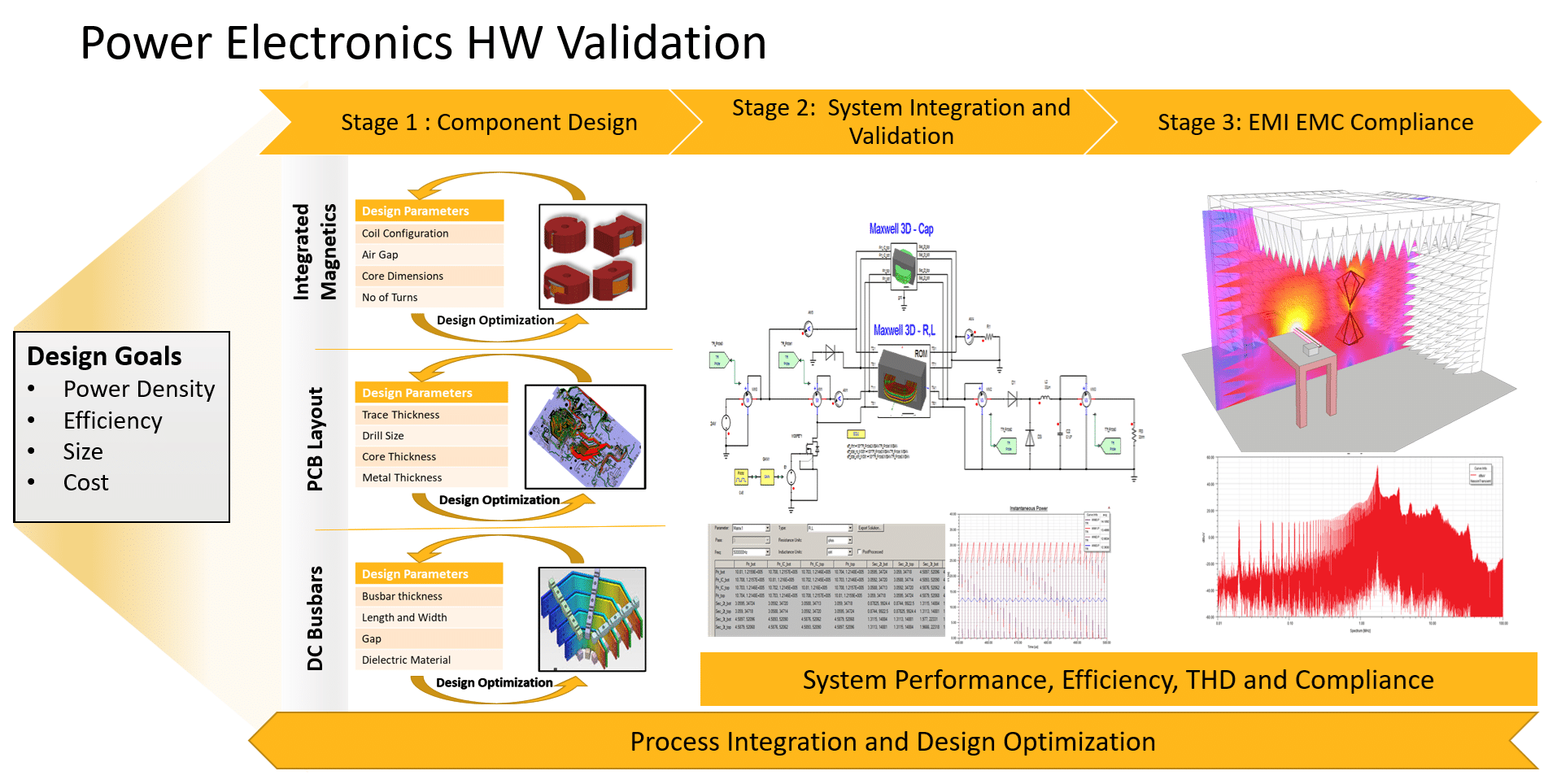 Advancing power electronics design for EV/HEV through simulation ...