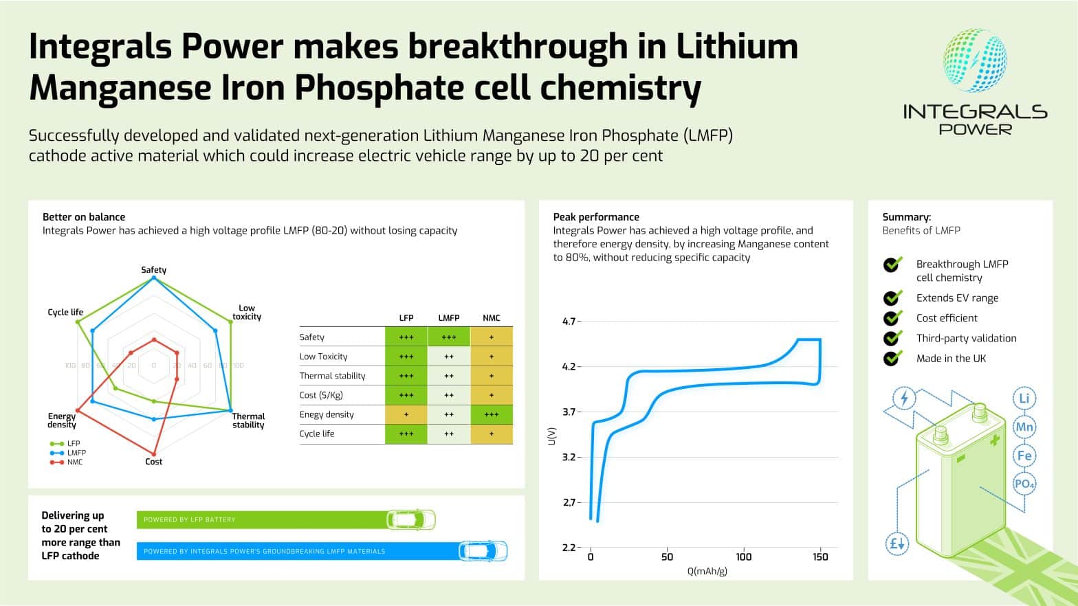 New LMFP cathode materials from Integrals Power promise up to 20 per cent increased EV range ...