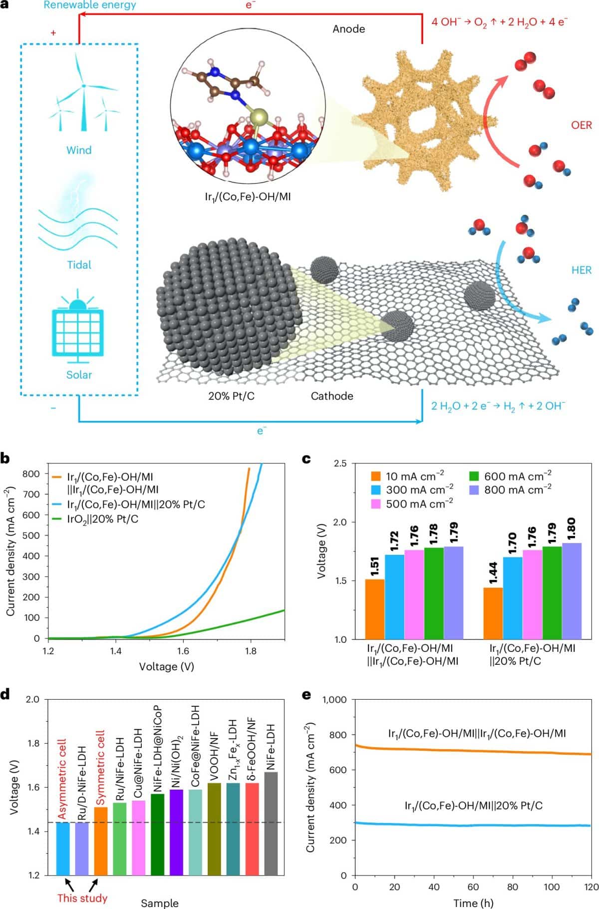 New water splitting method promises faster, greener hydrogen production ...